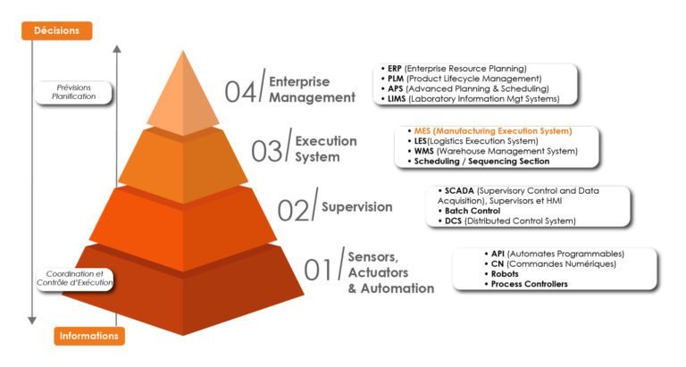 Logiciel MES/MOM : Comment optimiser la productivité de vos ateliers