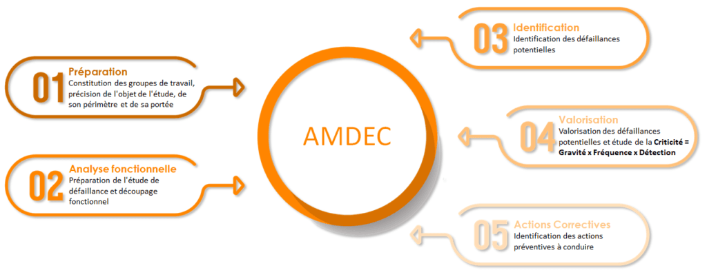 PDCA et AMDEC : gestion efficace des plans d’actions et de défaillances